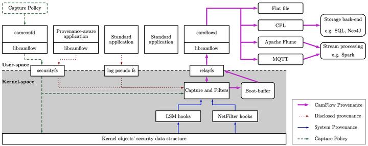 Practical Whole-System Provenance Capture | Xueyuan Vanbastelaer