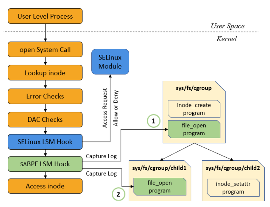 Secure Namespaced Kernel Audit for Containers | Xueyuan Vanbastelaer